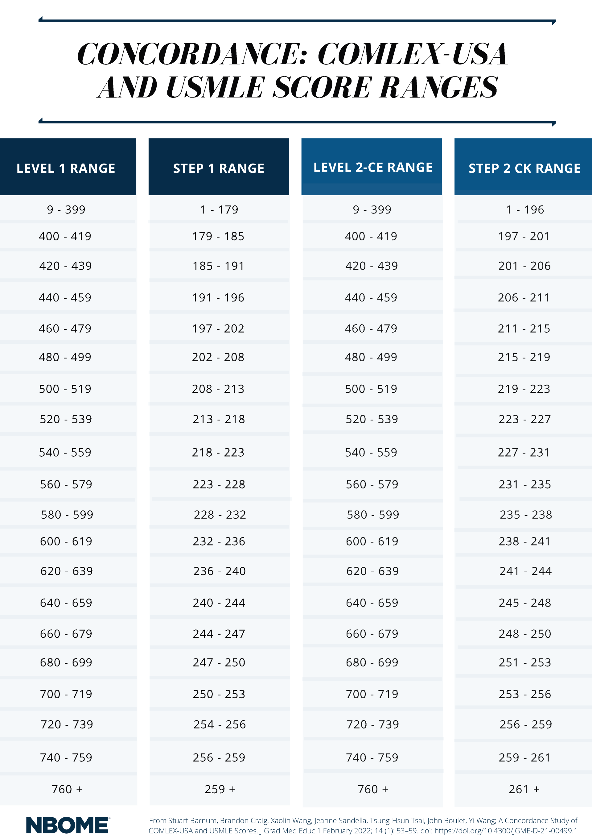 The NBOME Continues Research on Need for Holistic Review by RPDs ...