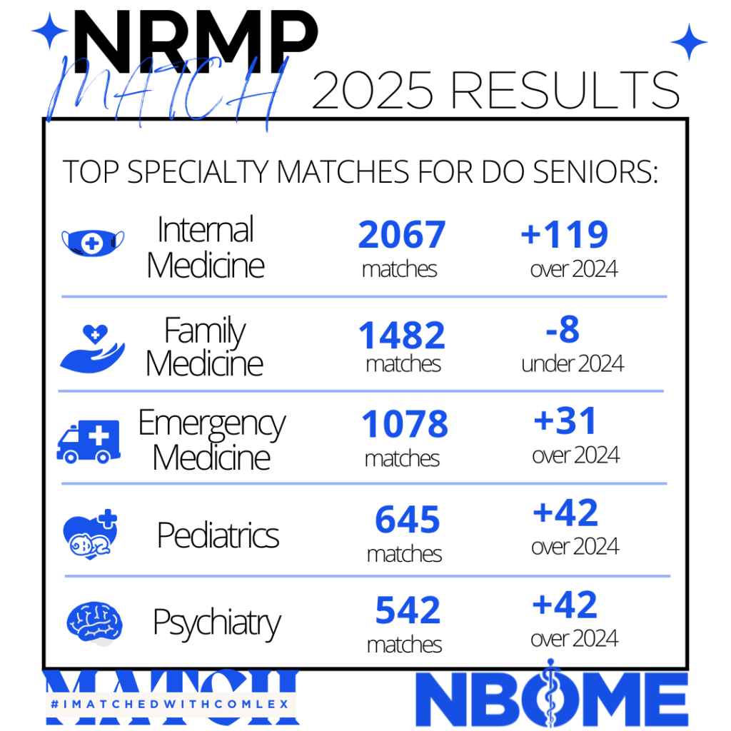 Record-Breaking Success for DO Seniors in the 2025 NRMP Main Match - NBOME